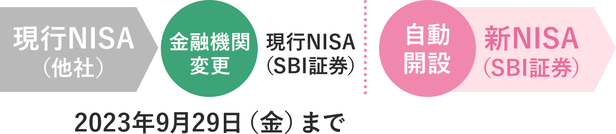 クレカで新NISA！始めるなら今がベスト！｜三井住友カード