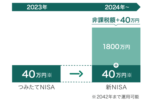 新NISA制度について｜クレジットカードの三井住友VISAカード