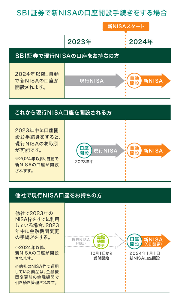 新NISAはいつから始まる？現行NISAとの違いやクレカ積立のメリットを解説｜クレジットカードの三井住友VISAカード