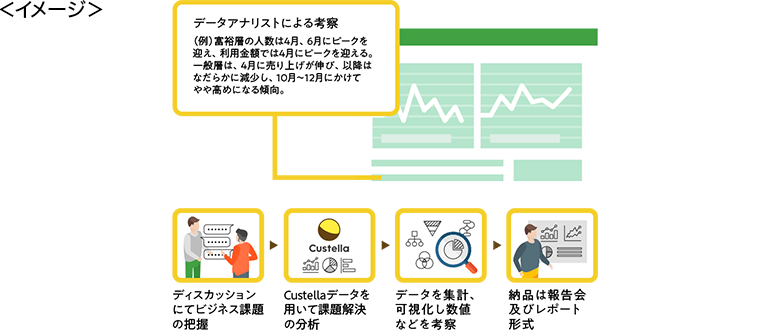 データ分析支援サービス Custella（カステラ）｜ご加盟店契約、アクワイアラーならクレジットカードの三井住友カード